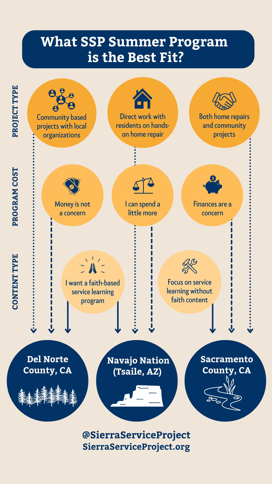 2023 Summer Program Flowchart (6) : : Sierra Service Project
